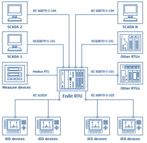 Highly Configurable Remote Terminal Units (RTUs) | Enilit