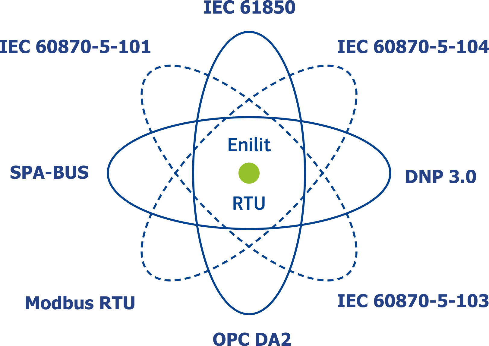 Highly Configurable Remote Terminal Units (RTUs) | Enilit